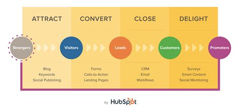 브랜드 메시지 전략 구축 단계 잠재 고객을 연결 참여 그리고 전환 Digital Marketing Curation