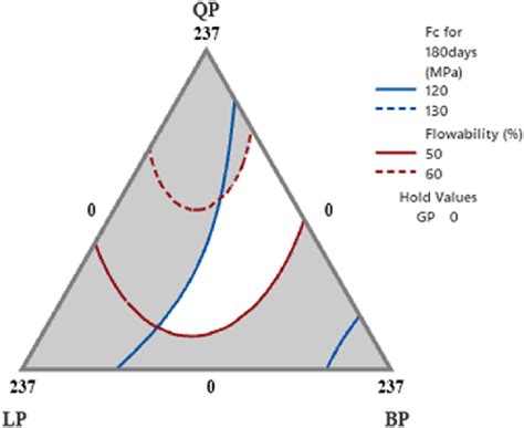 Overlaid Contour Plot Of Flowability And Compressive Strength Mpa