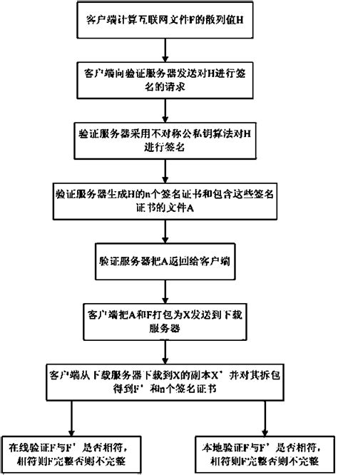 Method And System For Verifying File Integrity Through Internet