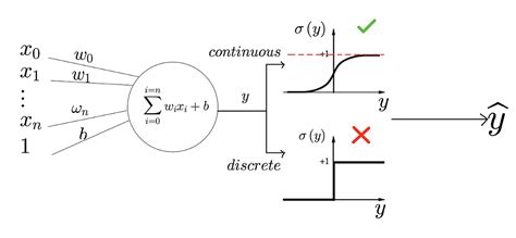 perceptron learning from discrete to continuous — 02 by vishal jain
