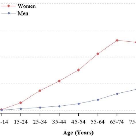 People To Whom Drugs For Hypothyroidism Or Hyperthyroidism Were Download Scientific Diagram