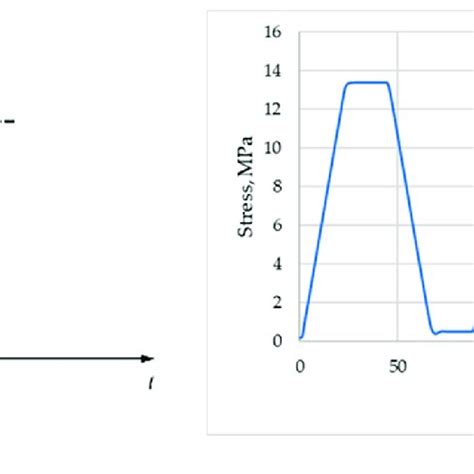 Load Cycles For Determination On Secant Modulus Of Elasticity A