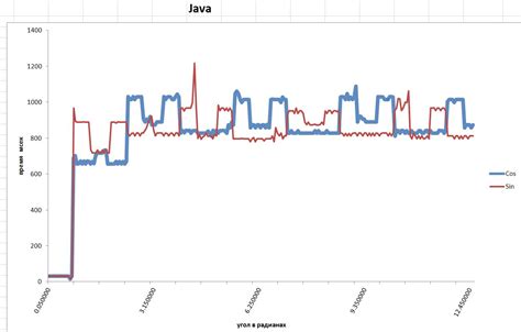 Отличие в скорости вычисления тригонометрических функций в Java и C Stack Overflow на русском