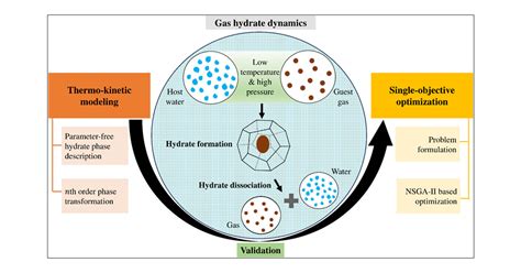 Gas Hydrate Dynamics With Parameter Free Clathrate Phase Description Validation For Hydrate