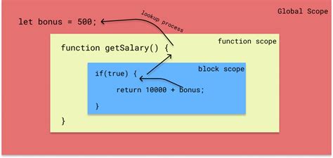 In Depth Analysis Of Variable Scoping In Javascript By Shilpa Syal