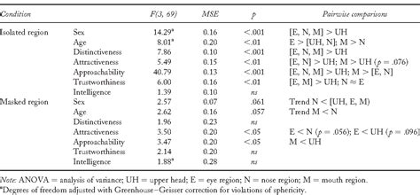 Figure 1 From Inferring Social Attributes From Different Face Regions
