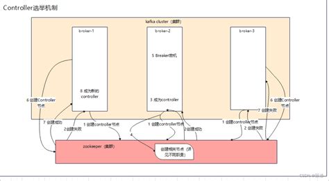 Kafka二）原理详解kafka 控制器 Csdn博客