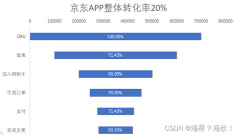Excel常用可视化图表 excel 总分结构用什么图表展示 CSDN博客