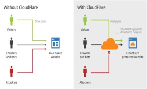 Do Setup Domain With Cloudflare By Luthfi401 Fiverr