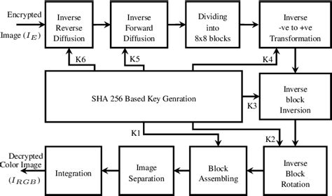 Figure 1 From An Encryption Then Compression Scheme Using Autoencoder Based Image Compression