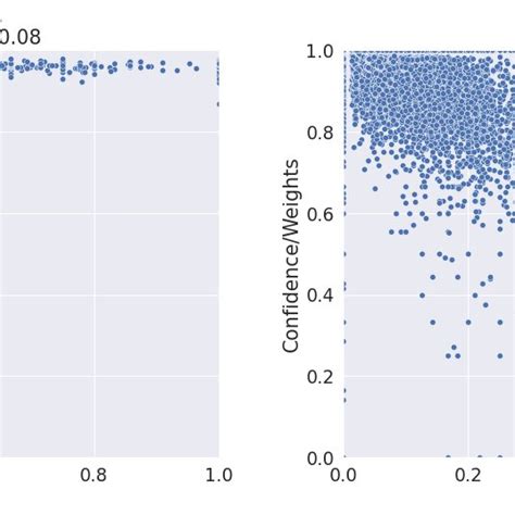 Correlation Between Correctness And Confidence Metric Used On