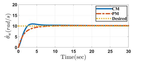 Wheel Angular Velocity Of The System In The Conventional Method Cm