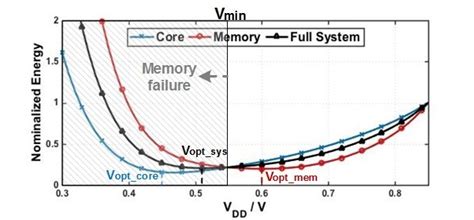 normalized energy of the logic core the memory and the full processor