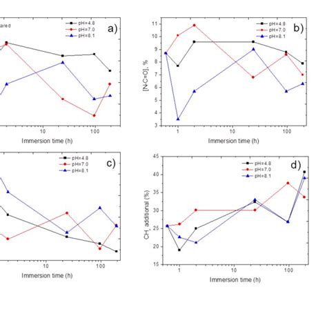 Evolution Of Carbon And Nitrogen Environments Download Scientific Diagram
