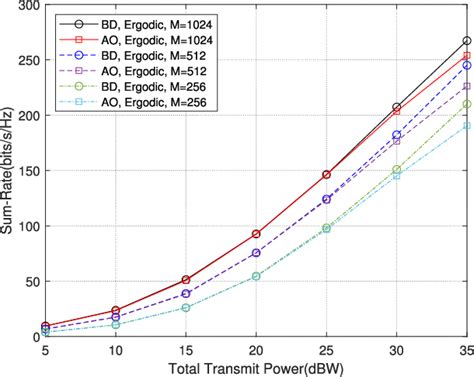 Figure 2 From Downlink Transmitter Design With Statistical Csi For Hf Skywave Massive Mimo