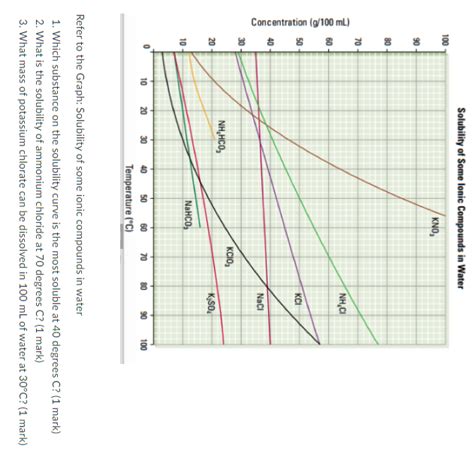 Solved Solubility Of Some Lonic Compounds In Water Refer To