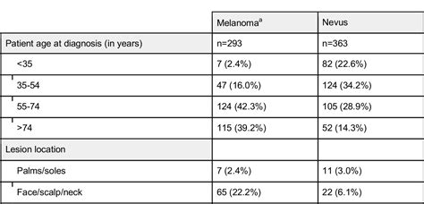 Using Multiple Dermoscopic Photographs Of One Lesion Improves Melanoma
