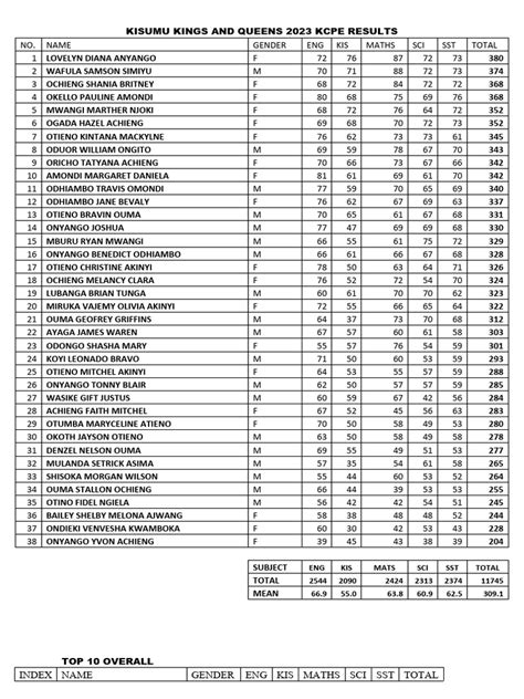 Kisumu Kings And Queens 2023 Kcpe Results Pdf