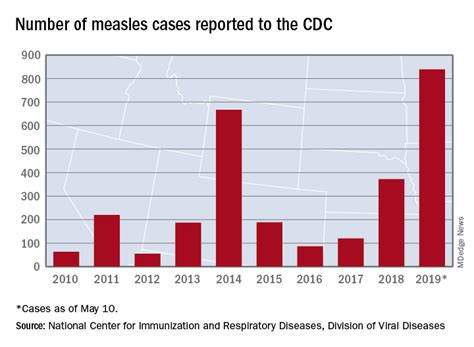 U S Measles Cases Climb To Over For The Year CHEST Physician