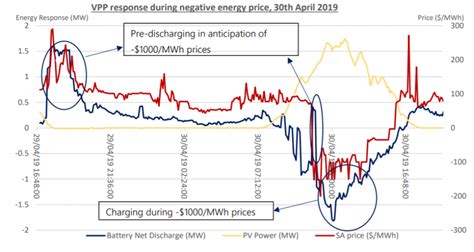Aemo Reports On Sa Vpps Yes They Help The Grid And Make Money