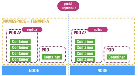 Kubernetes Overview Antony 的學習筆記