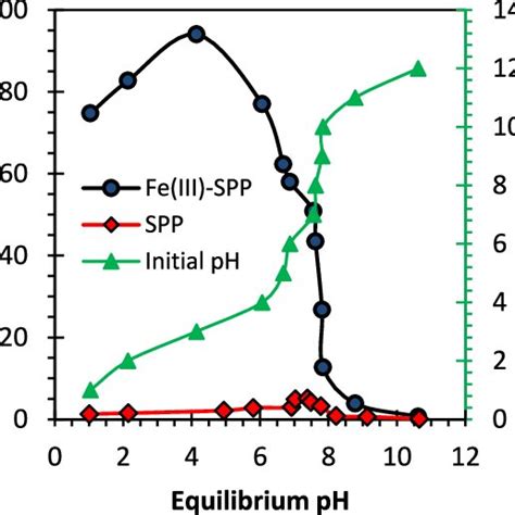 Biosorption Isotherm Of Asv Using A Spp At 298k And B C And D