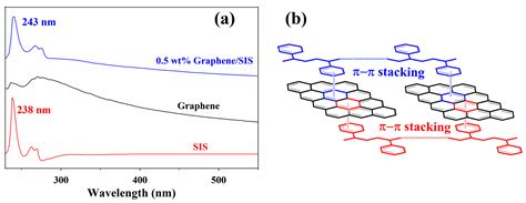 Effect Of ππ Stacking Interfacial Interaction On The Properties Of