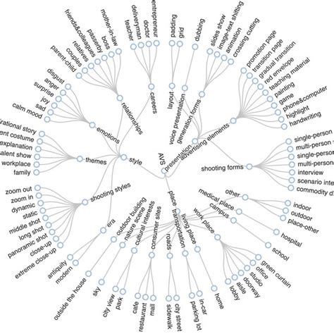The Taxonomy Tree Of The Tavs Dataset Download Scientific Diagram