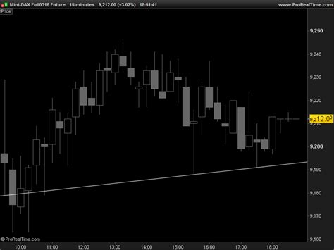 Drawline Graphical Prorealtime Codes Reference