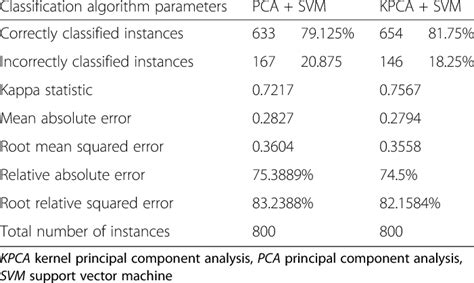 Experimental Results Compared With Pca Svm Kpca Svm Download Table