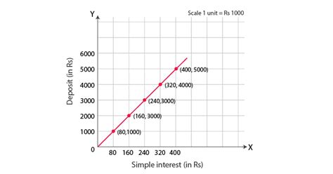 Important Questions For Class 8 Maths Chapter 15 Introduction To Graphs