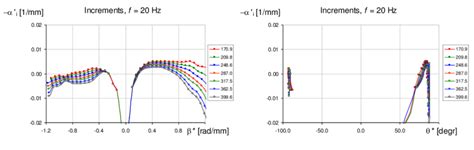 Chordwise Increments Of Cf Modes Versus Spanwise Wavenumber Left