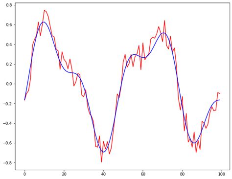 Sequence To Sequence Prediction With Recurrent Neural Networks By