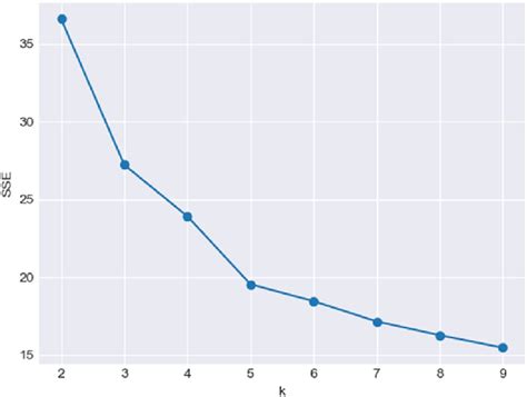 Elbow Method And Parameter K For The K Means Algorithm Download Scientific Diagram