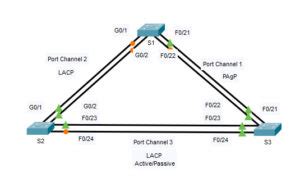 Packet Tracer Configuraci N De Etherchannel Respuestas