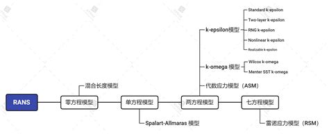 湍流之rans模型荟萃 知乎