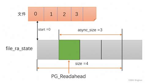 linux 读文件 readahead预读算法 linux readahead csdn博客