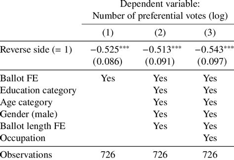 Robustness Check Exclusion Of Observations With The Position Of The Download Scientific