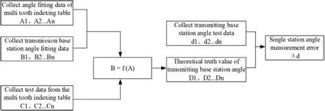 Schematic Flow Diagram Of The Evaluation Principle Based On The Download Scientific Diagram