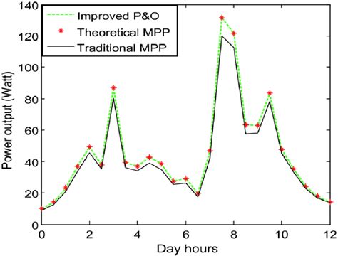 Power Generated By The MPP Algorithm Download Scientific Diagram
