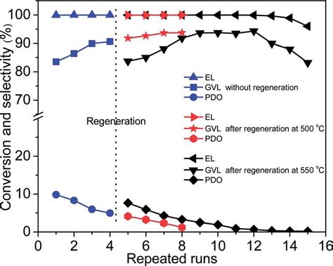 Reusability Tests Of Cozro 2 For Hydrogenation Of El With Regeneration Download Scientific Reusability Tests Of Cozro 2 For Hydrogenation Of El With Regeneration Download Scientific