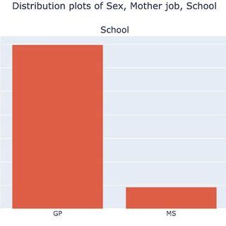 Data Distribution Chart Of Three Attributes Download Scientific Diagram