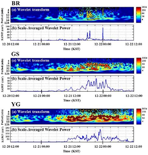 Timeseries Analysis Of The Wavelet Transform And Scale Averaged Wavelet Download Scientific