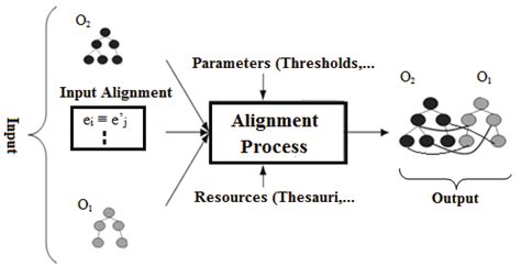 Ontology Alignment Process Download Scientific Diagram
