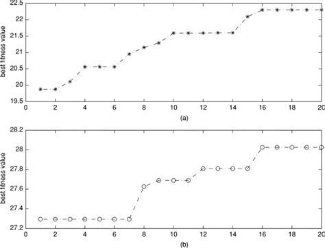 Performance Of Genetic Based Evolution Algorithm A Without Grouping