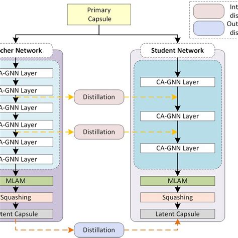 Our Knowledge Distillation Strategy In Component Aware Graph Routing