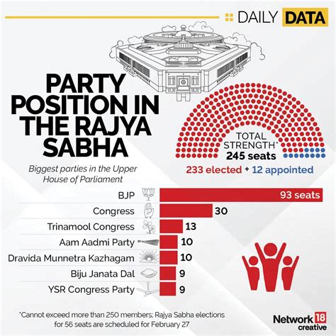 Rajya Sabha Election 2024 Result Party Wise Gerda Francene