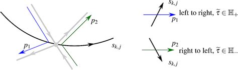 A Union Graph Necessitates A Well Defined Direction Through Each Download Scientific Diagram
