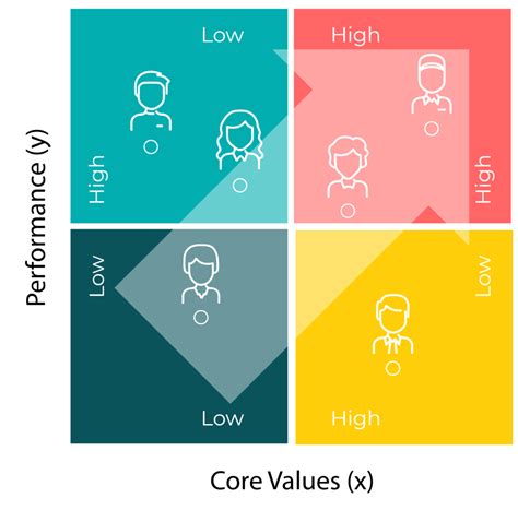 Using The 9 Box Grid With The Performance Values Matrix