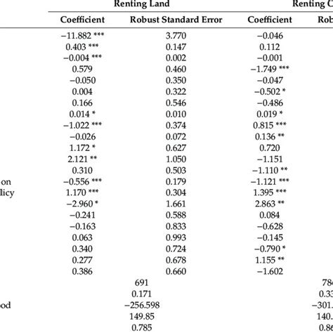 Estimation Of The Propensity Score For Renting Land And Renting Out